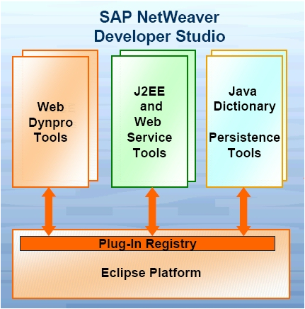 NetWeaver Developer Studio et Web DynPro